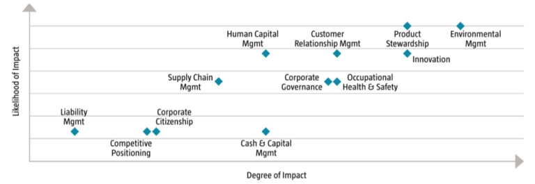 DJSI: Detecting financial materiality - Materiality Tracker